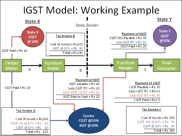 central-gst-cgst-bill-2017-integrated-gst-igst-union-territory-gst ...