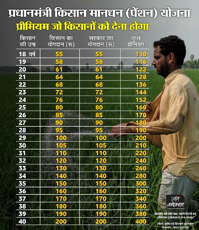 kisan mandhan yojana premium – PRADHAN MANTRI VIKAS YOJANA